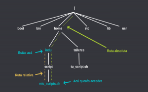 Rutas absolutas y relativas en Linux: ¿Cuál es la diferencia ...