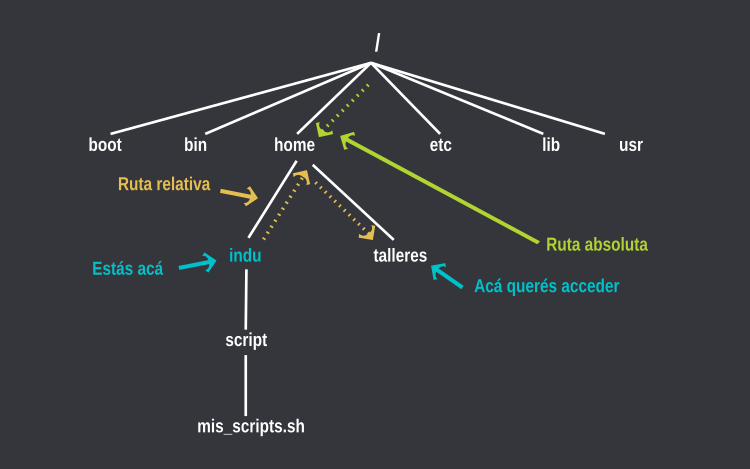 Rutas absolutas y relativas en Linux: ¿Cuál es la diferencia? – Técnicos – DTG
